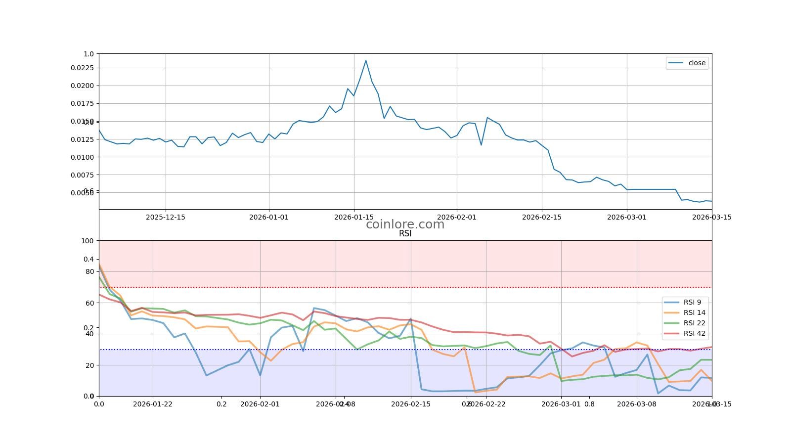 Zero1 Labs RSI indicator