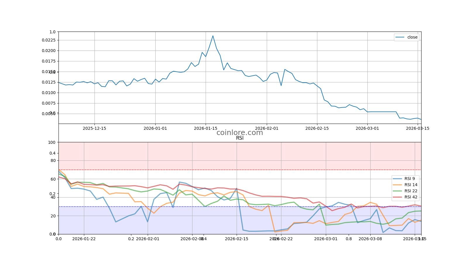 Zero1 Labs RSI indicator