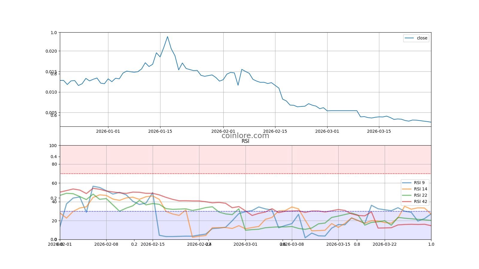 Zero1 Labs RSI indicator