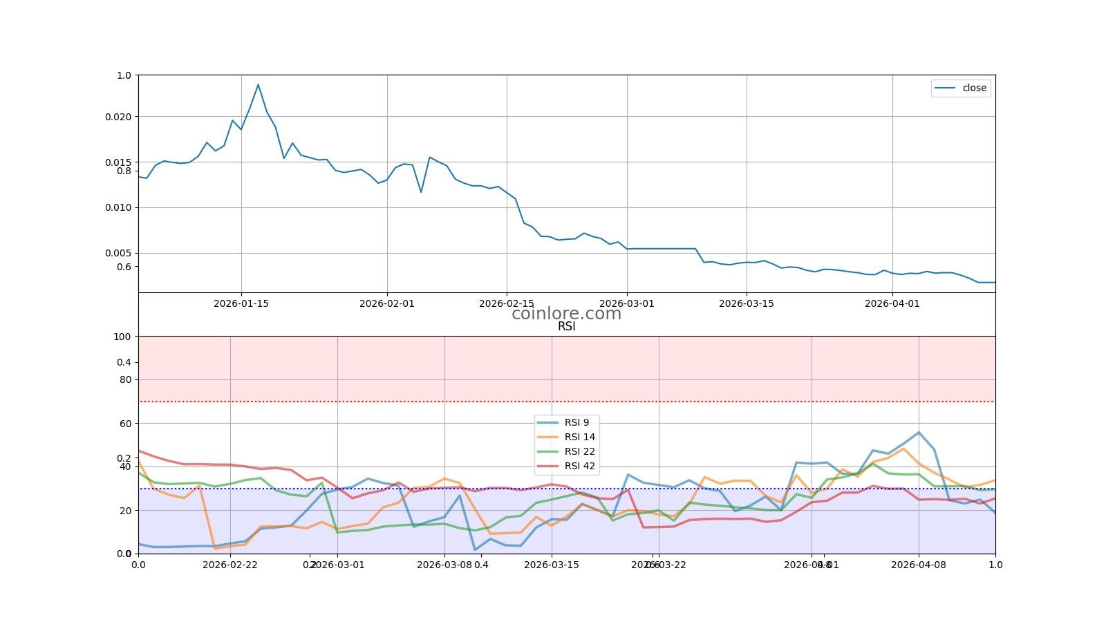 Zero1 Labs RSI indicator