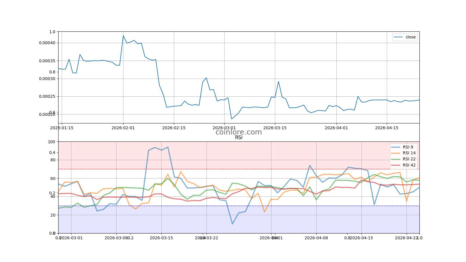ZeroSwap RSI indicator