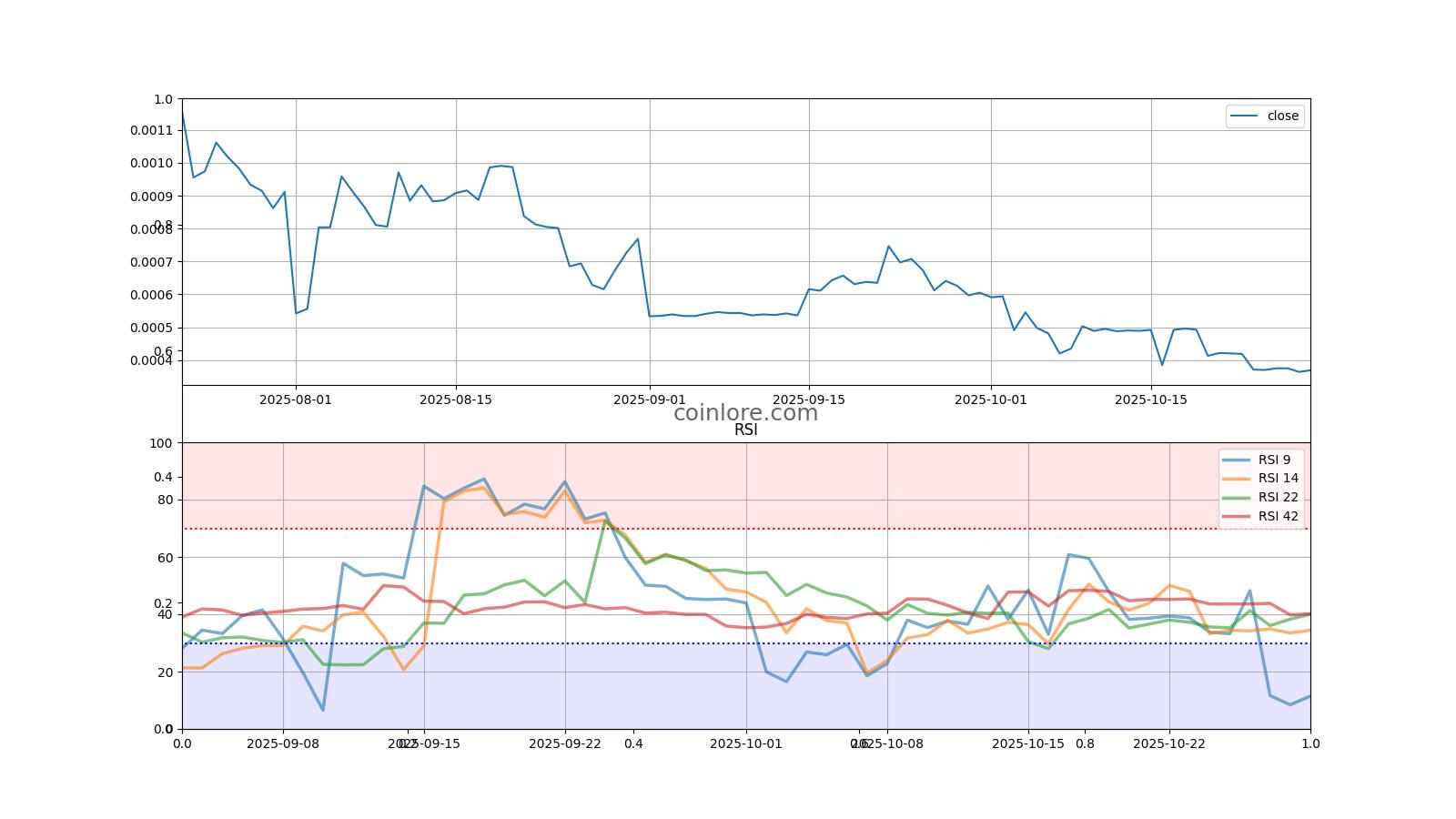 ZeroSwap RSI indicator