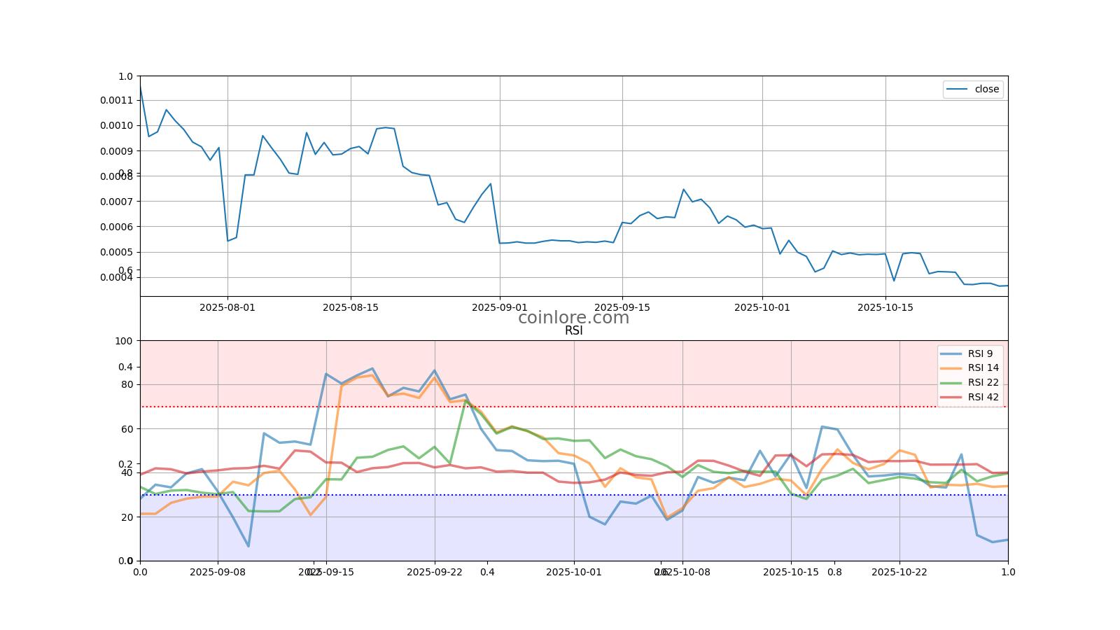 ZeroSwap RSI indicator