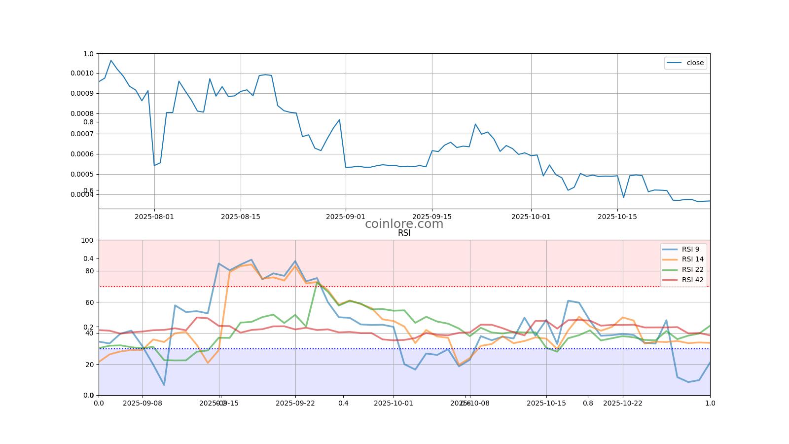 ZeroSwap RSI indicator