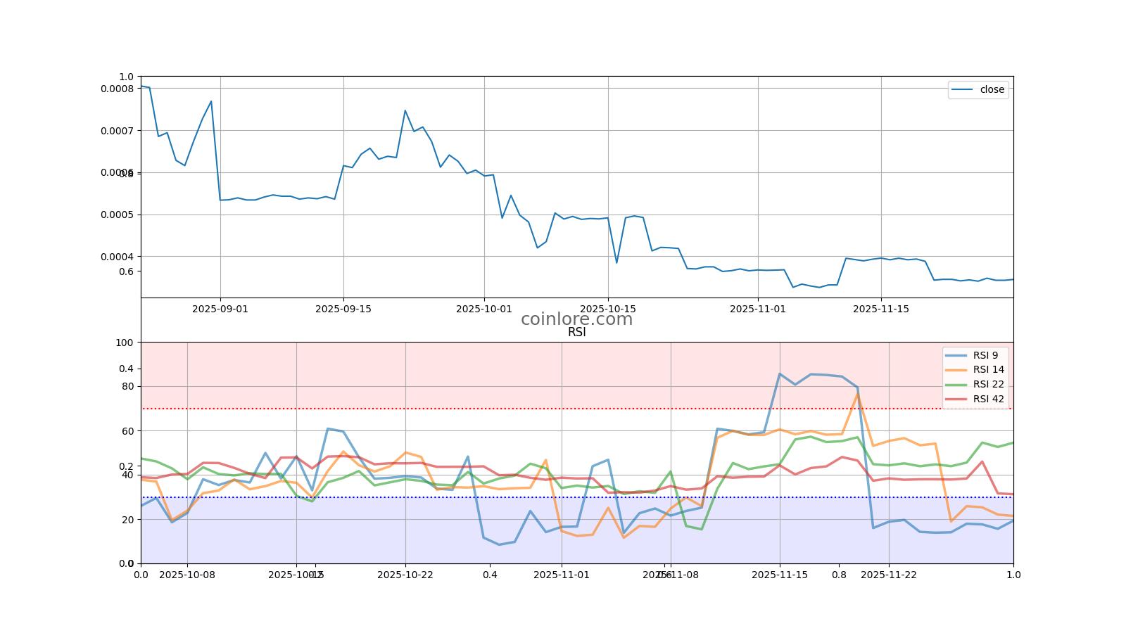 ZeroSwap RSI indicator