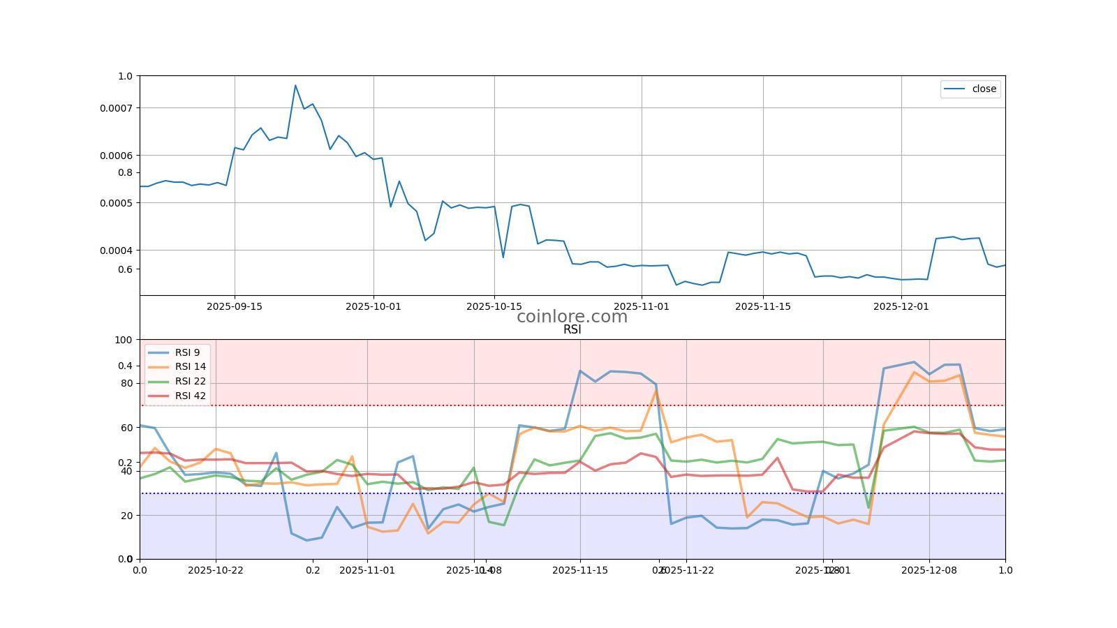 ZeroSwap RSI indicator