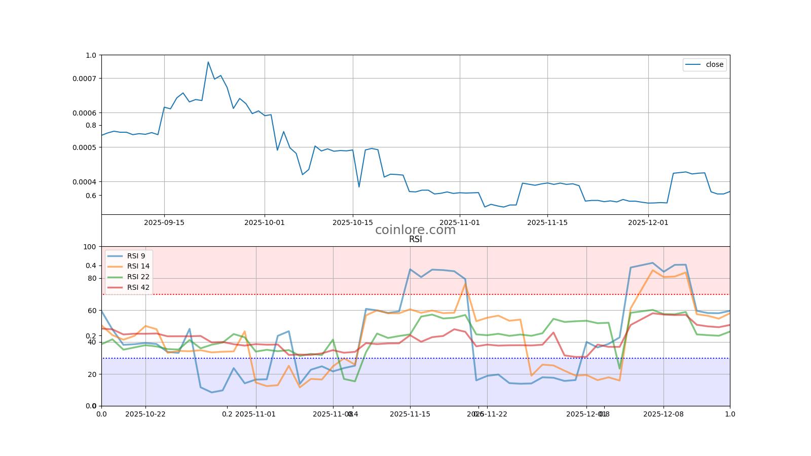 ZeroSwap RSI indicator