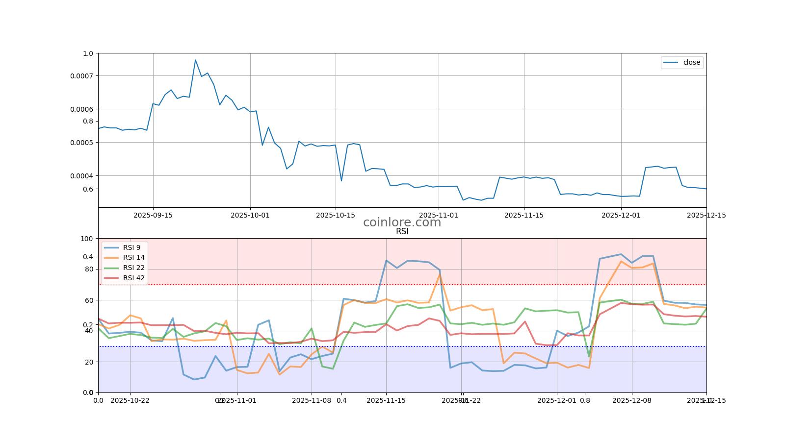 ZeroSwap RSI indicator