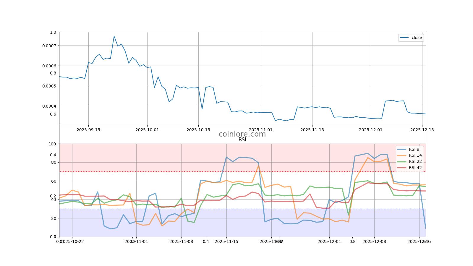 ZeroSwap RSI indicator