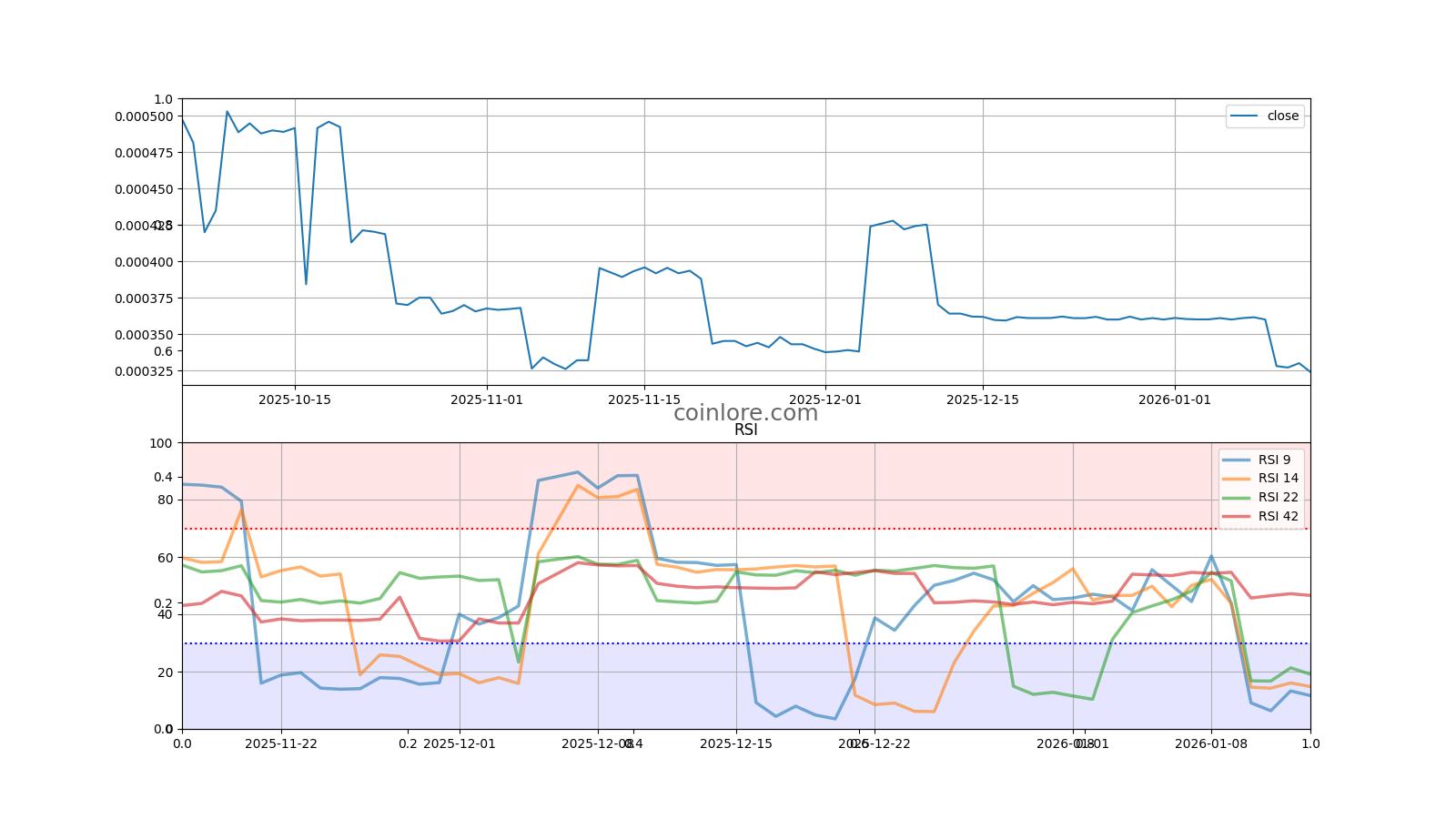 ZeroSwap RSI indicator