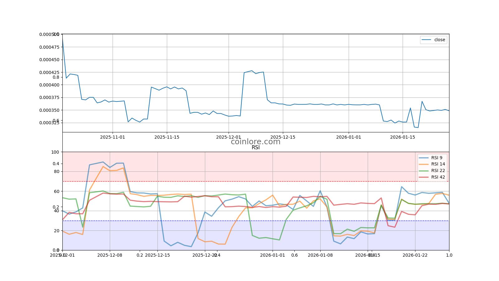 ZeroSwap RSI indicator
