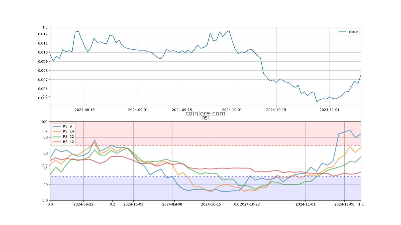 ZeroSwap RSI indicator