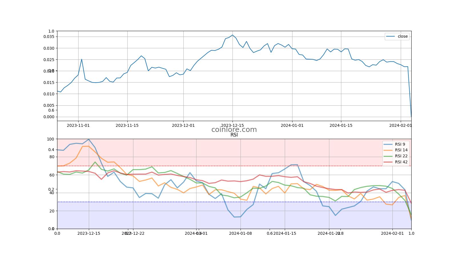 ZeroSwap RSI indicator