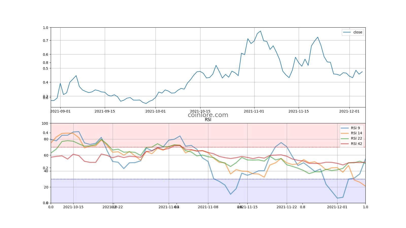 ZeroSwap RSI indicator