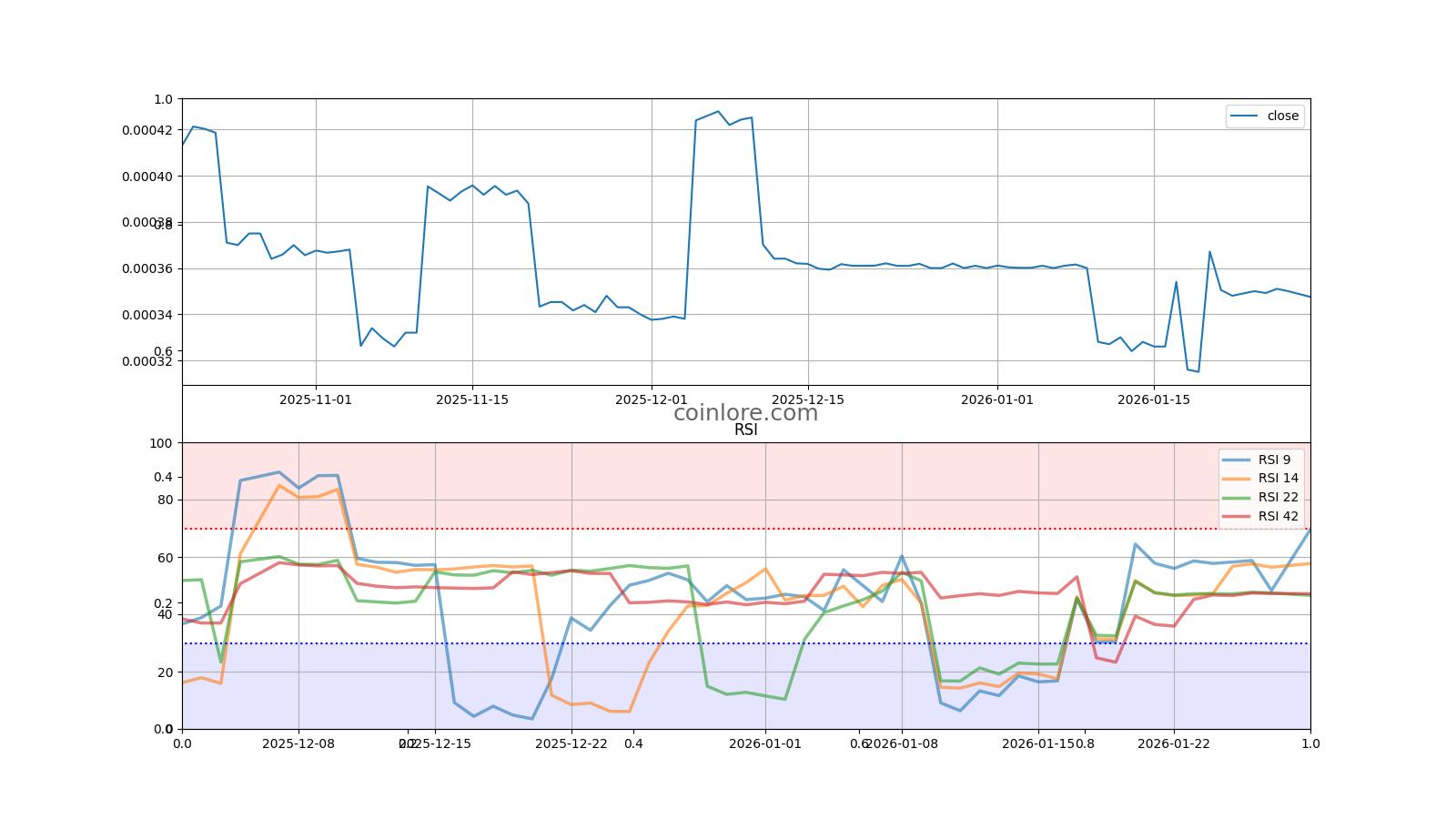 ZeroSwap RSI indicator