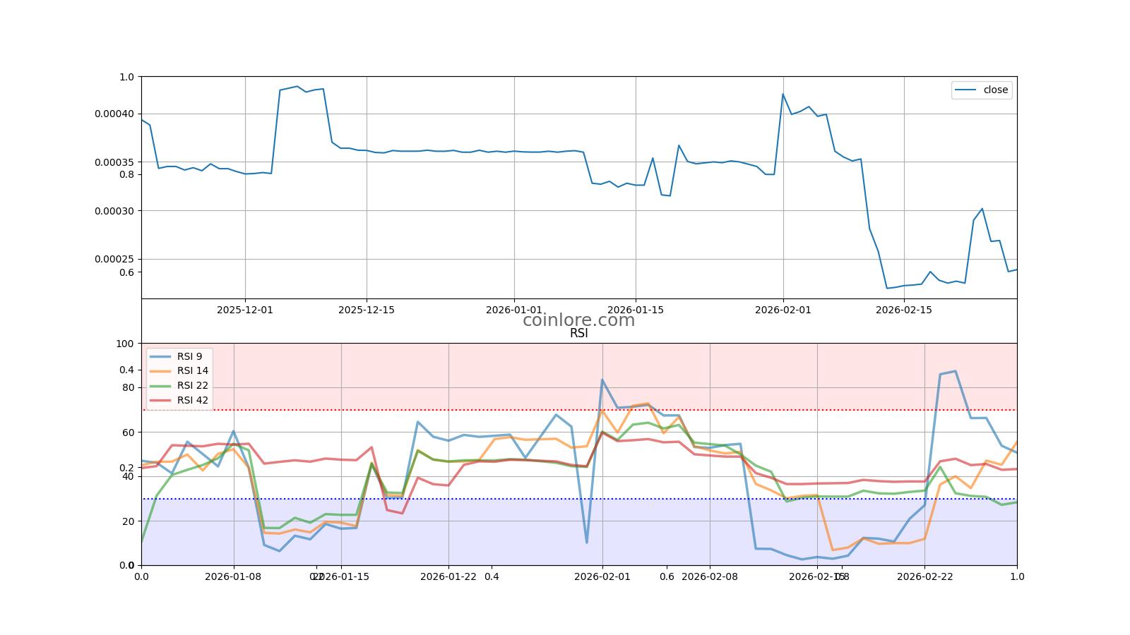 ZeroSwap RSI indicator