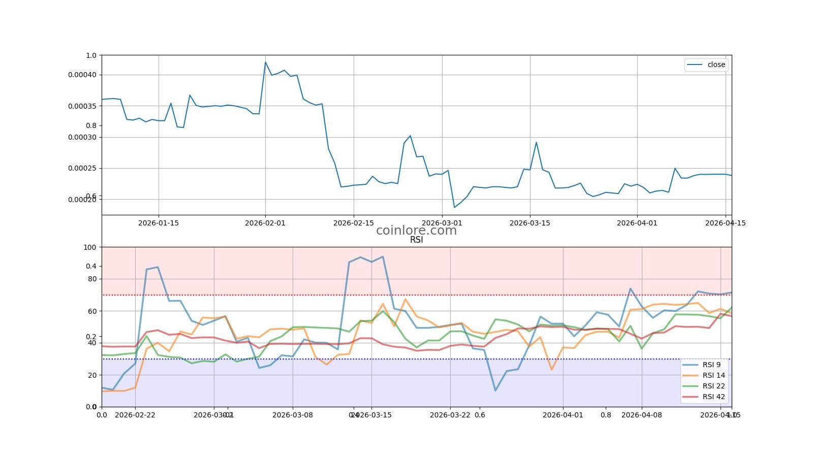 ZeroSwap RSI indicator