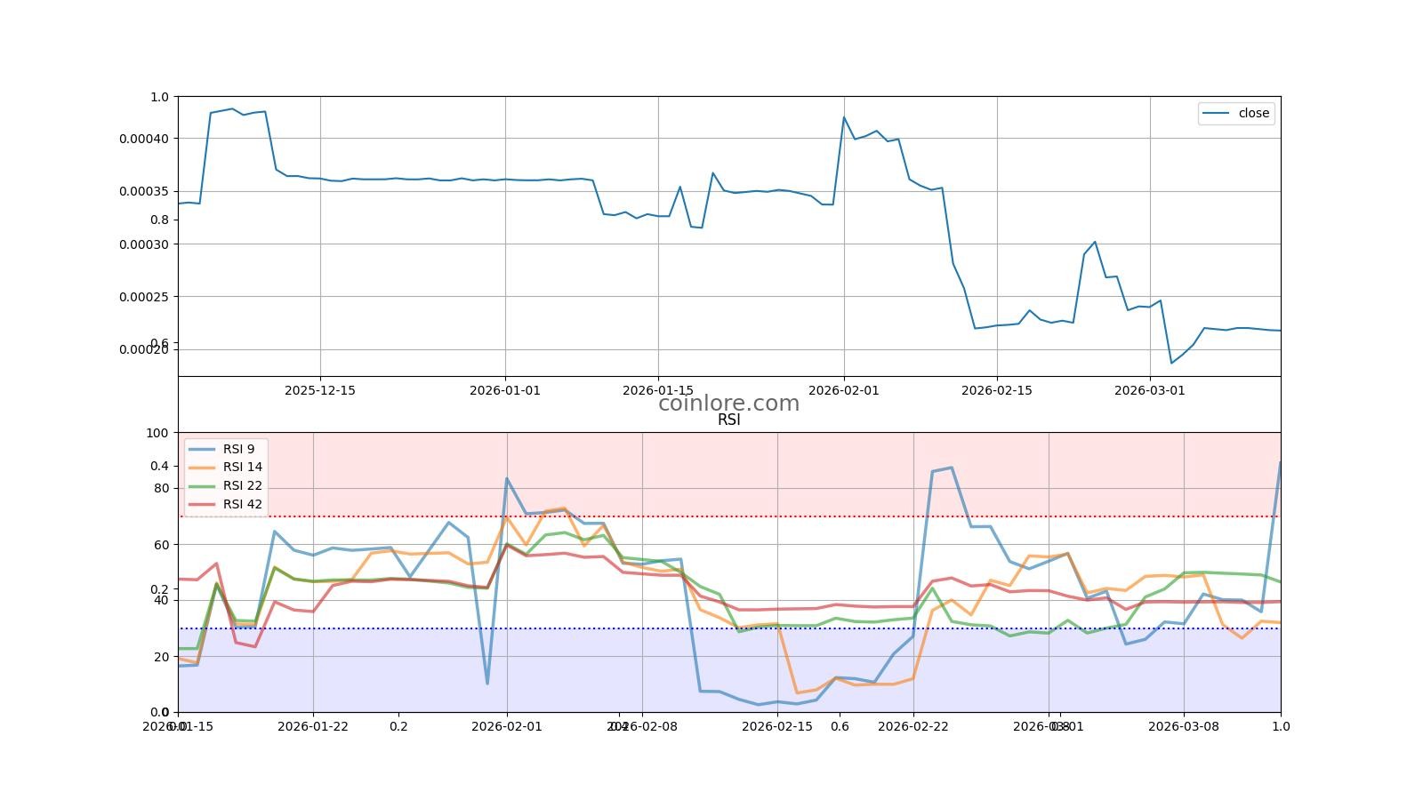 ZeroSwap RSI indicator