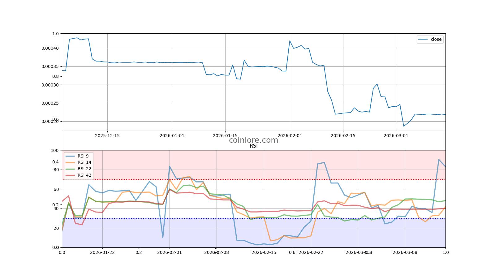 ZeroSwap RSI indicator