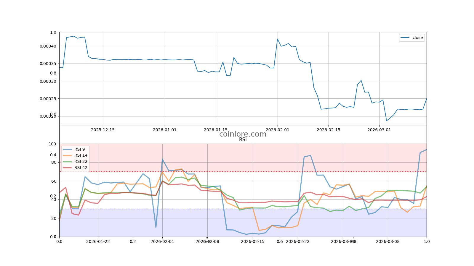 ZeroSwap RSI indicator