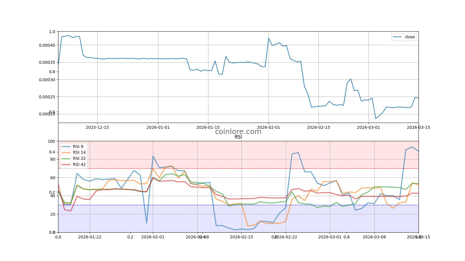 ZeroSwap RSI indicator