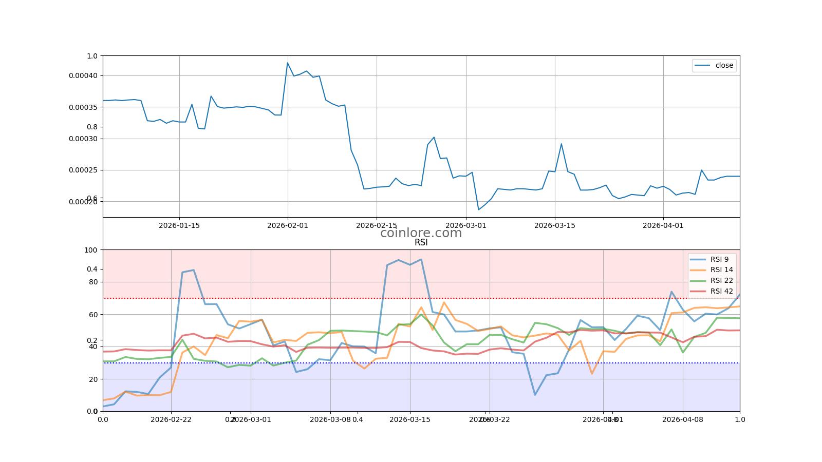 ZeroSwap RSI indicator