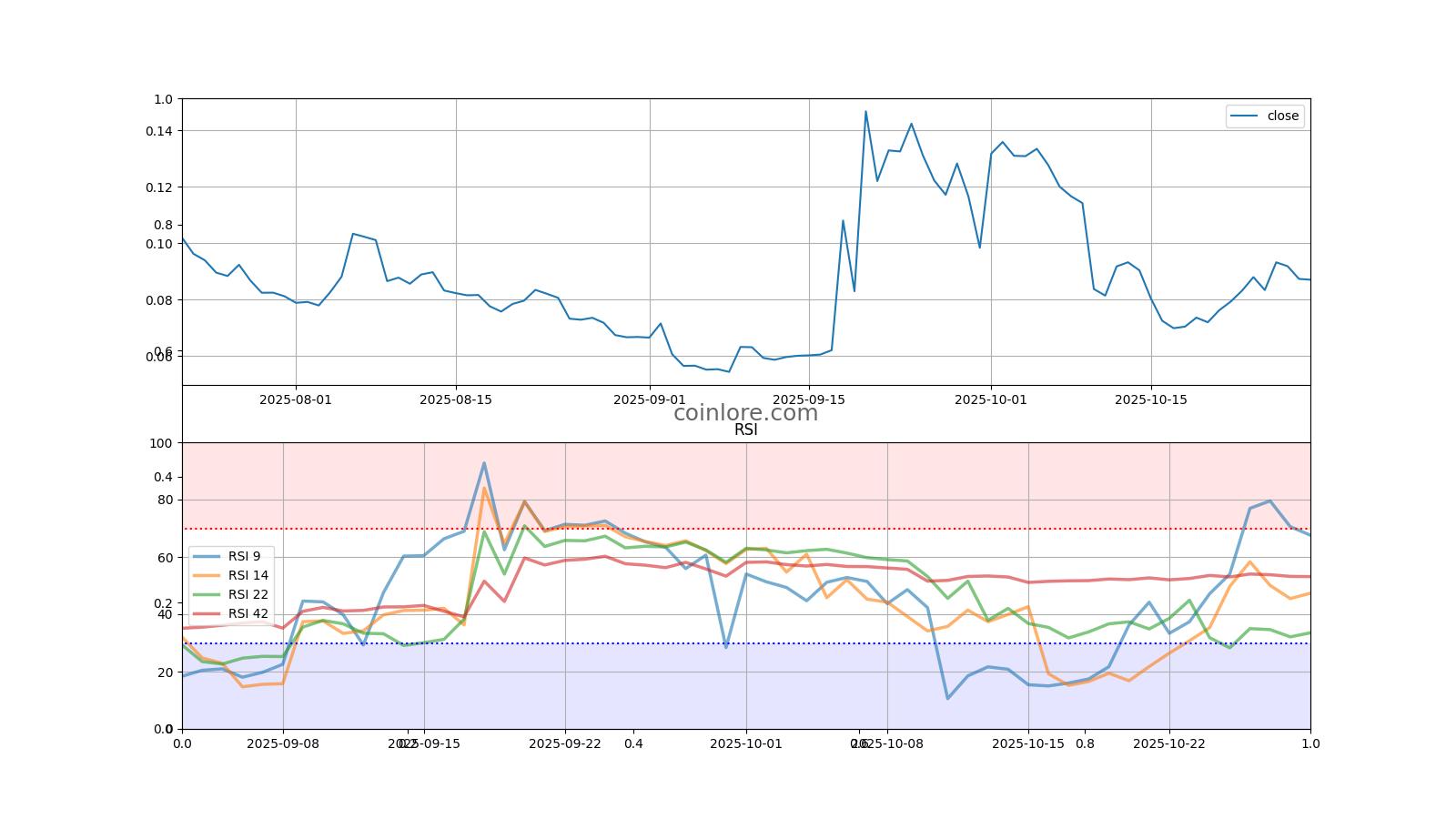 Zeta RSI indicator