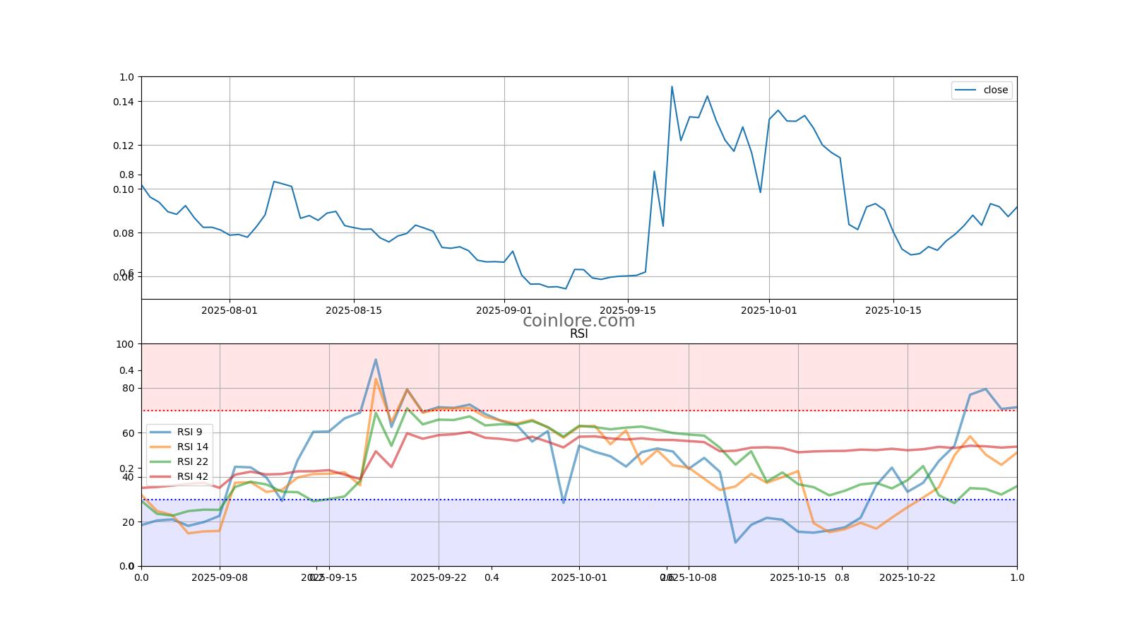 Zeta RSI indicator