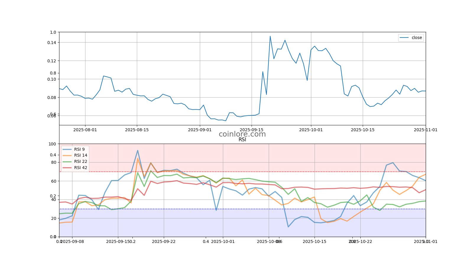 Zeta RSI indicator