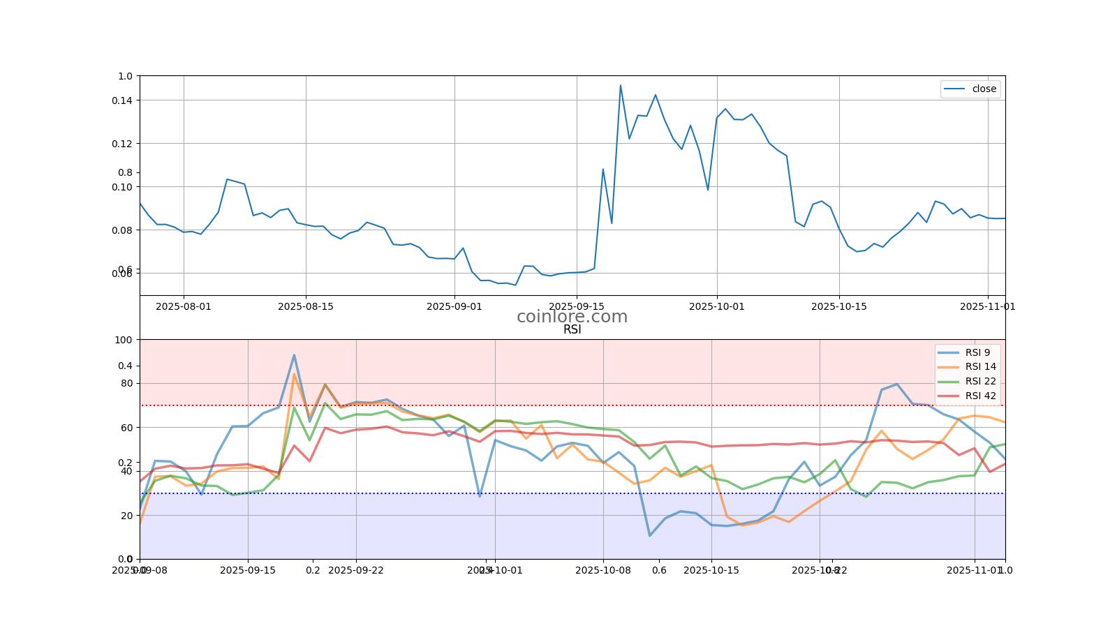 Zeta RSI indicator