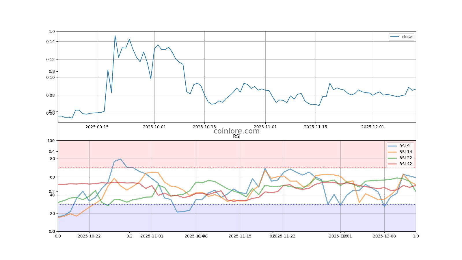 Zeta RSI indicator