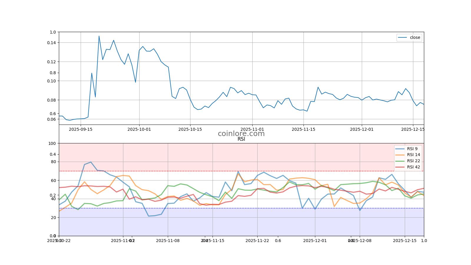 Zeta RSI indicator