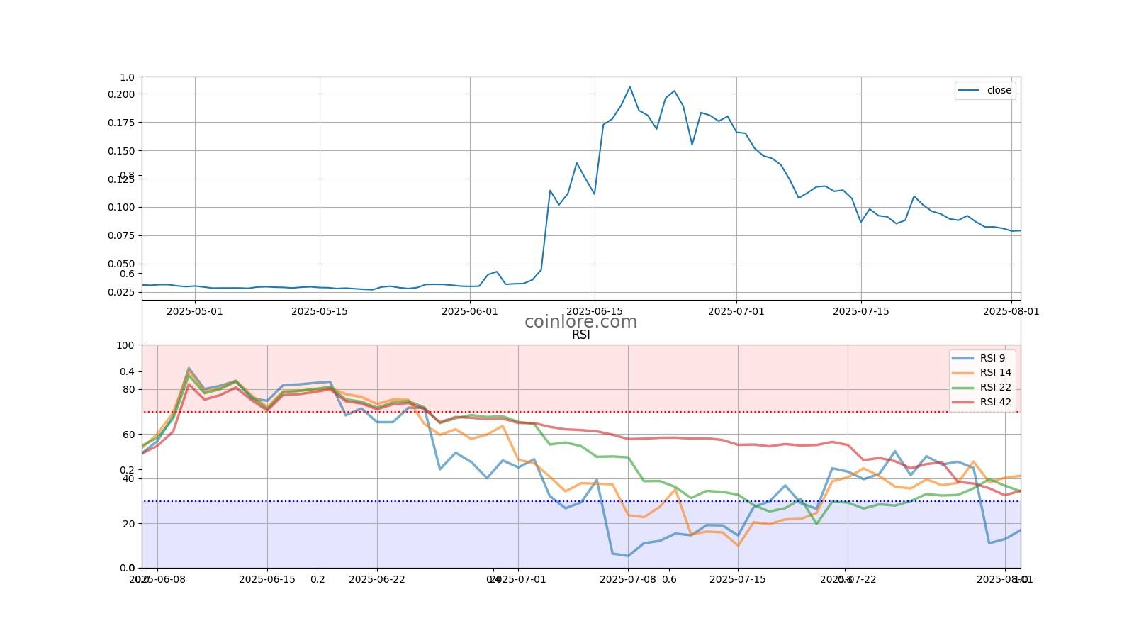 Zeta RSI indicator