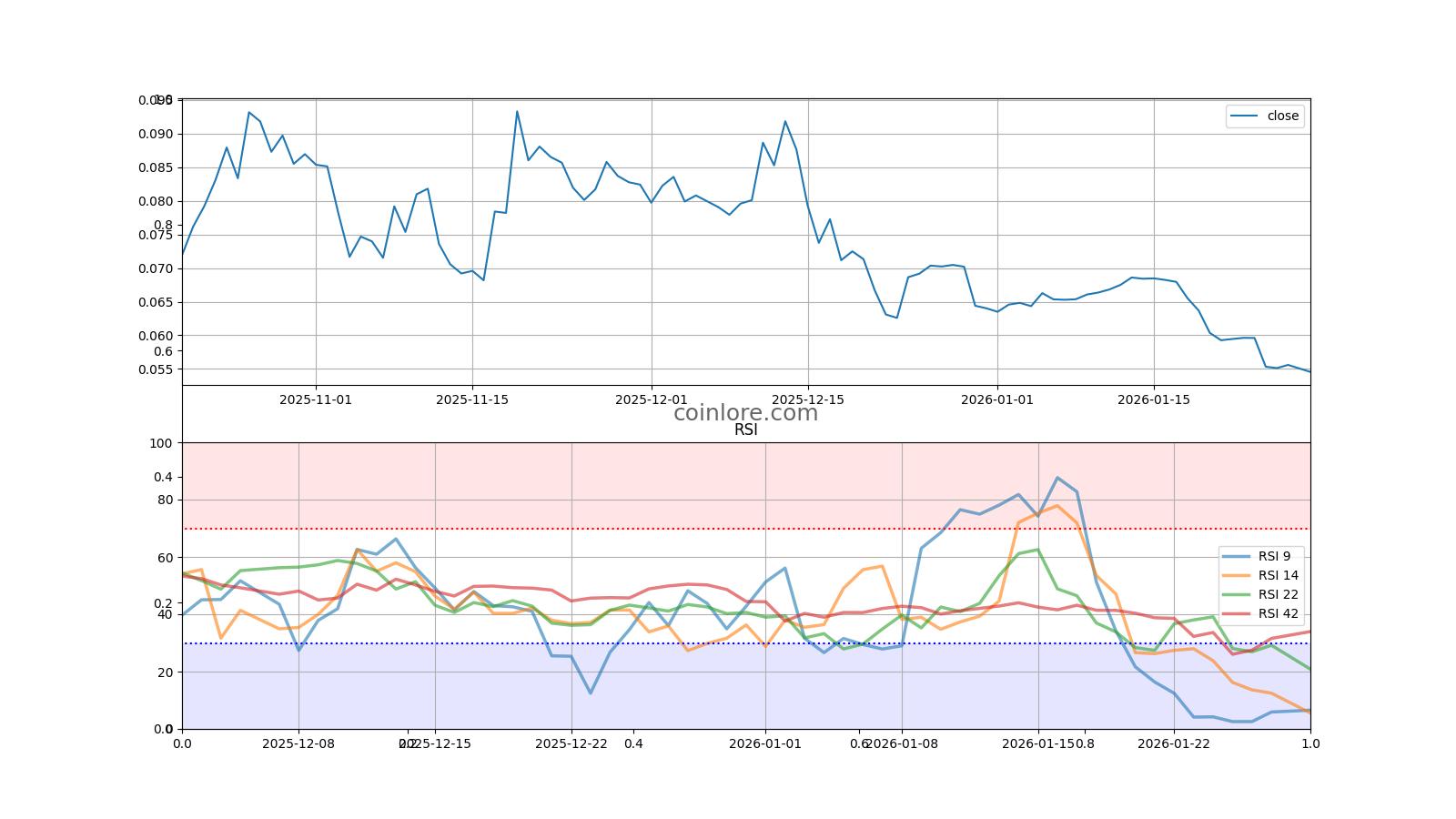 Zeta RSI indicator