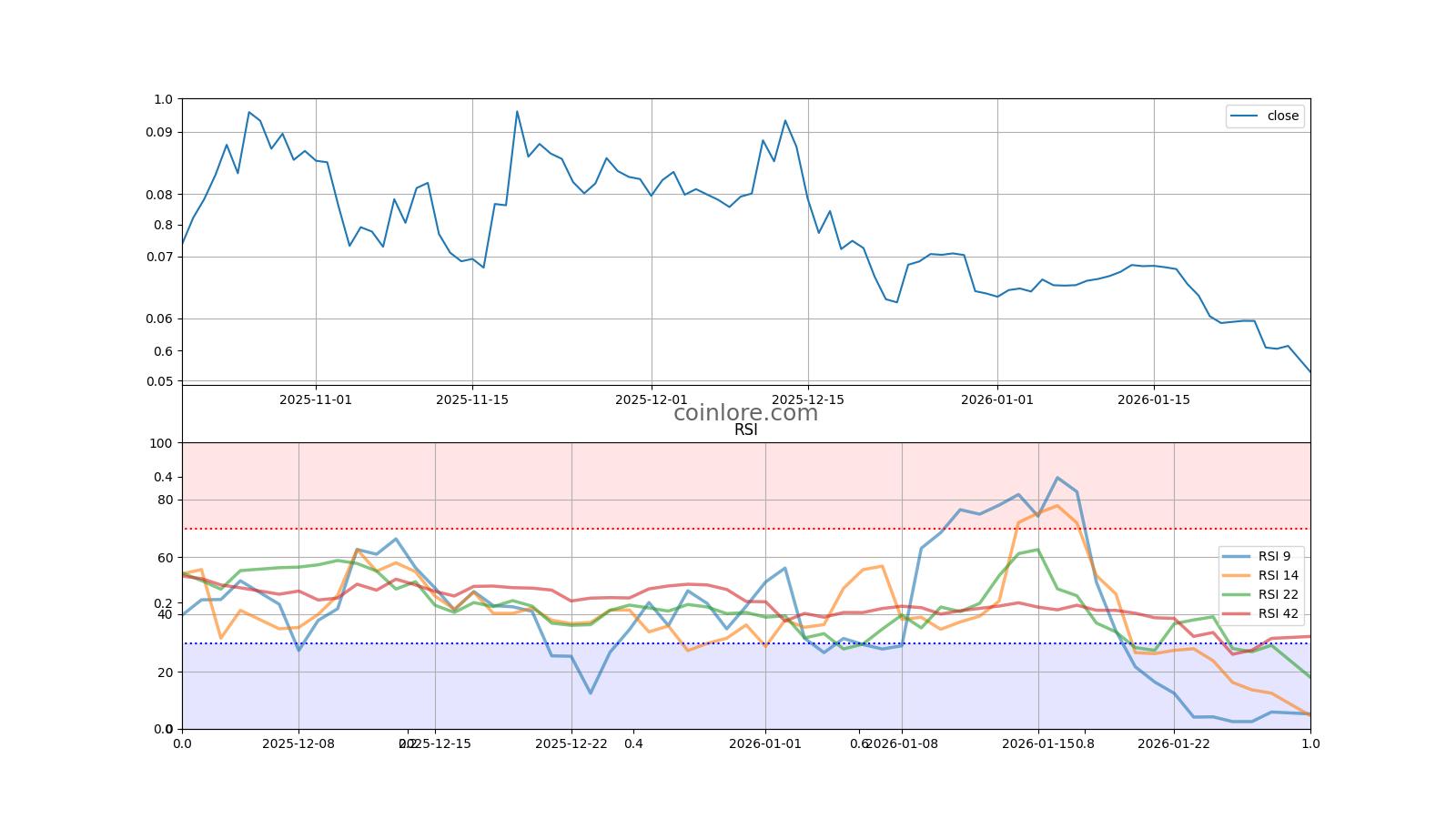 Zeta RSI indicator
