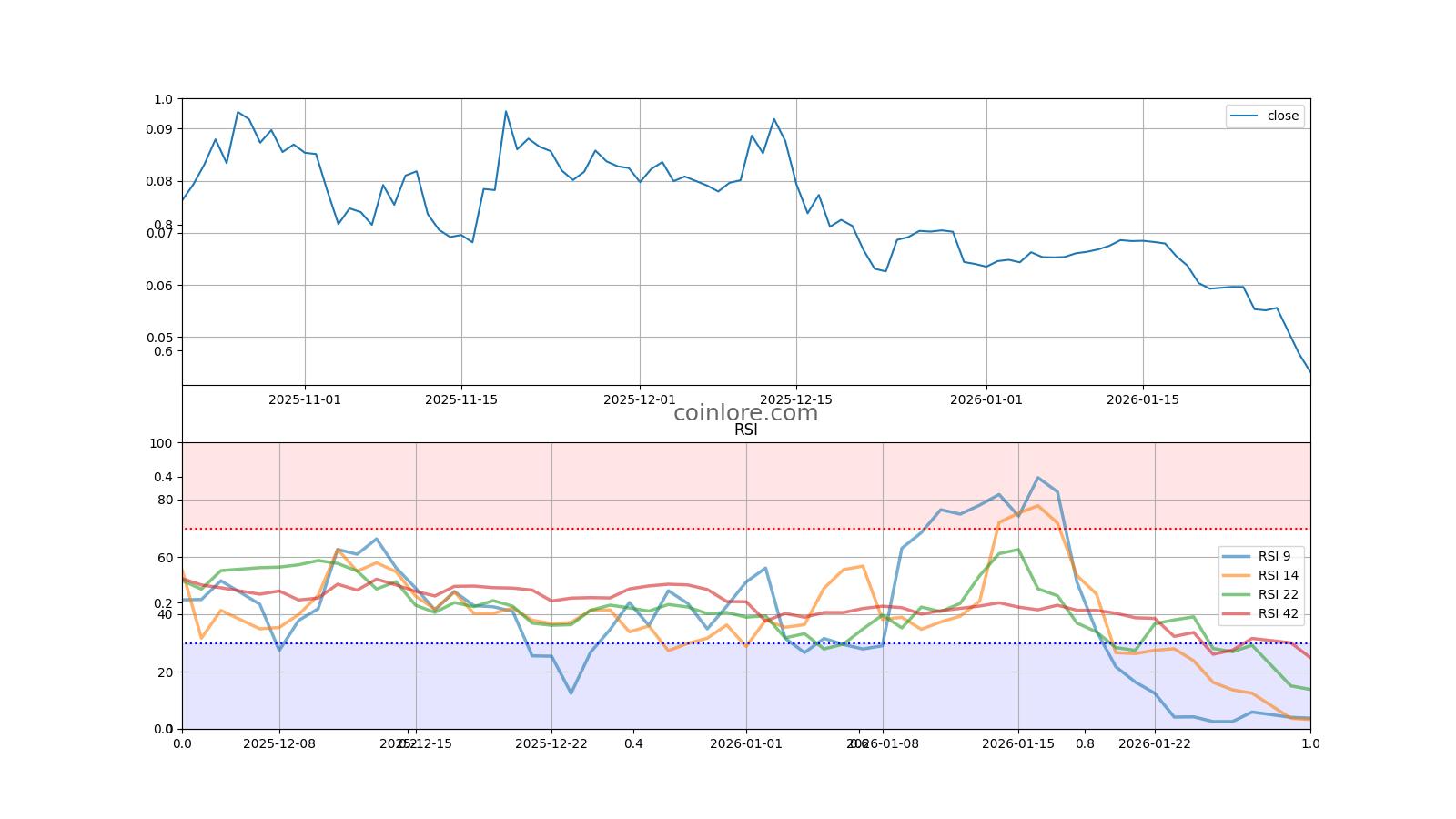 Zeta RSI indicator