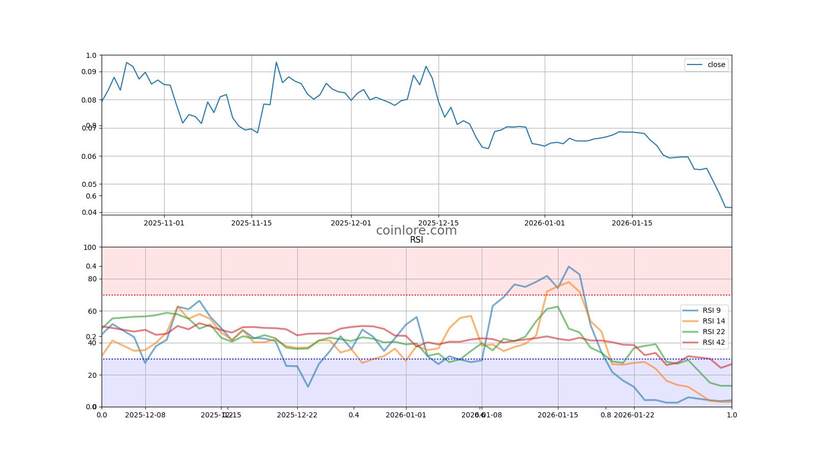 Zeta RSI indicator