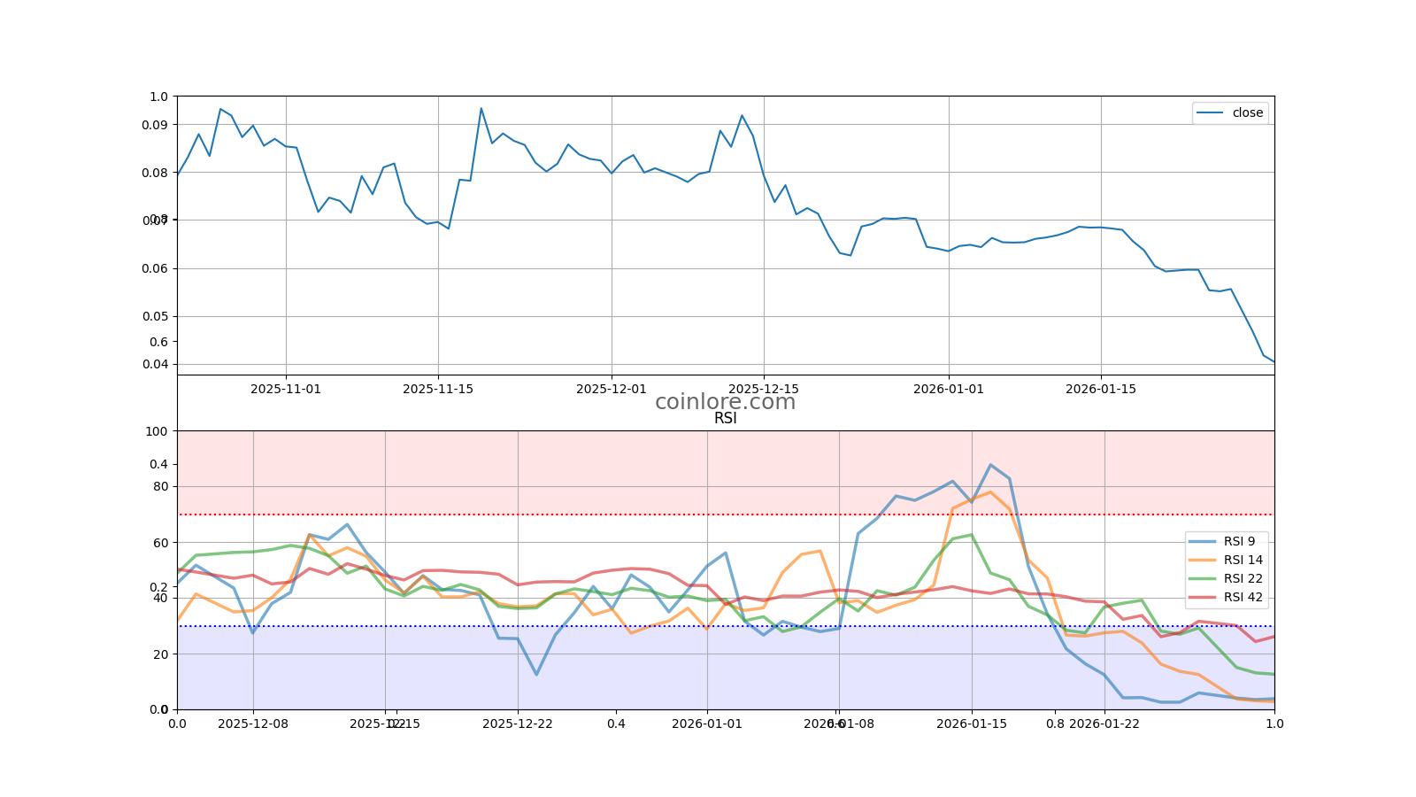 Zeta RSI indicator