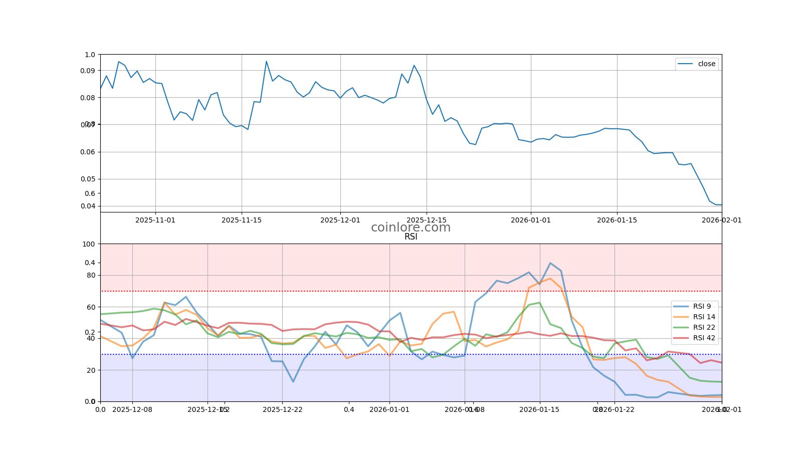 Zeta RSI indicator