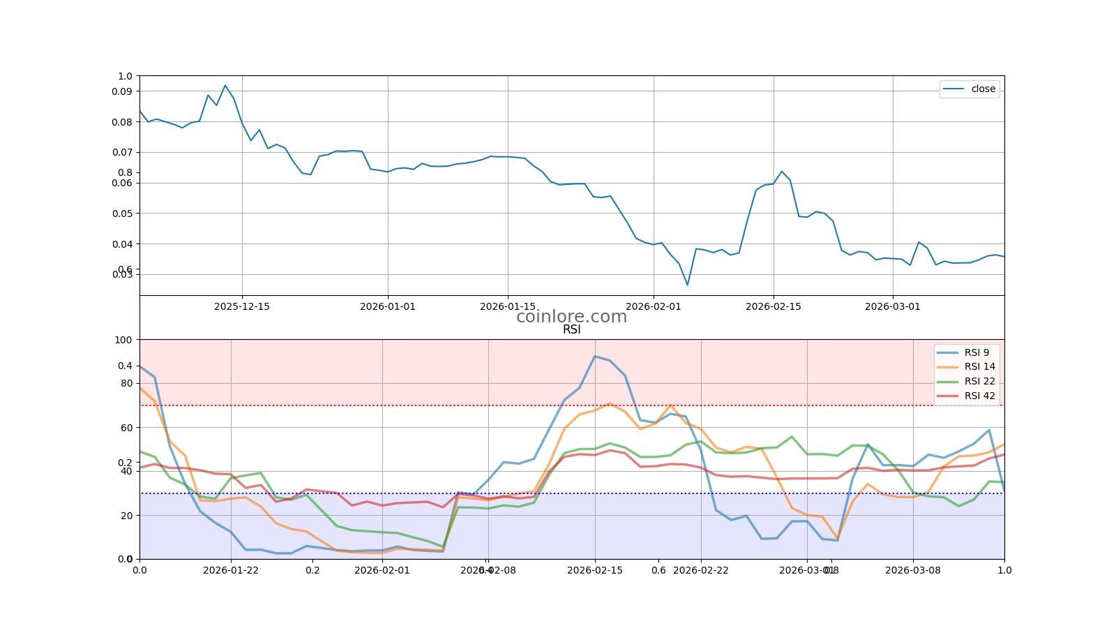 Zeta RSI indicator