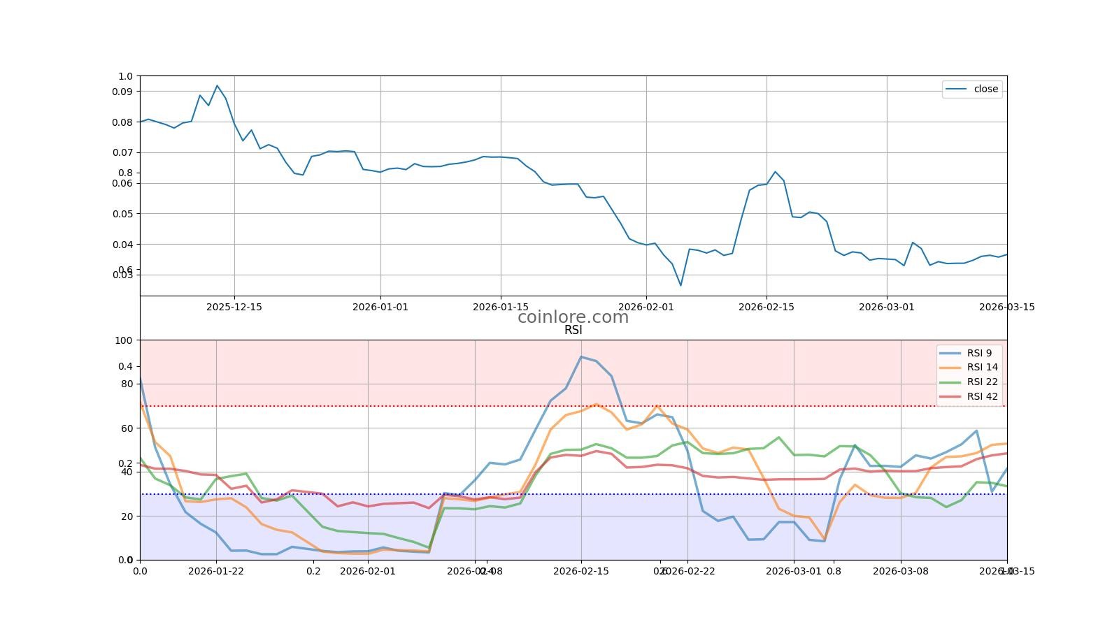 Zeta RSI indicator