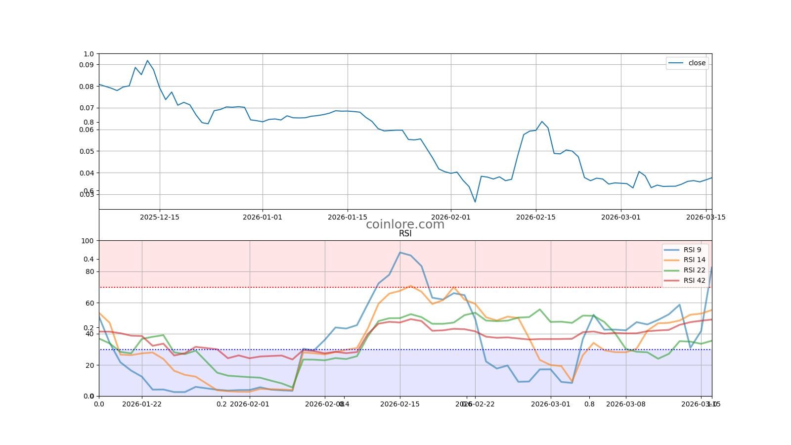 Zeta RSI indicator