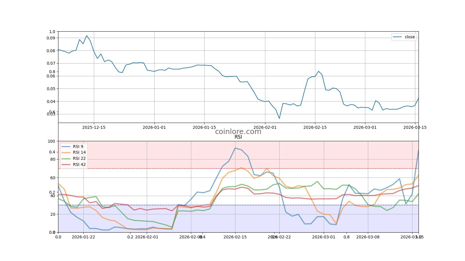 Zeta RSI indicator