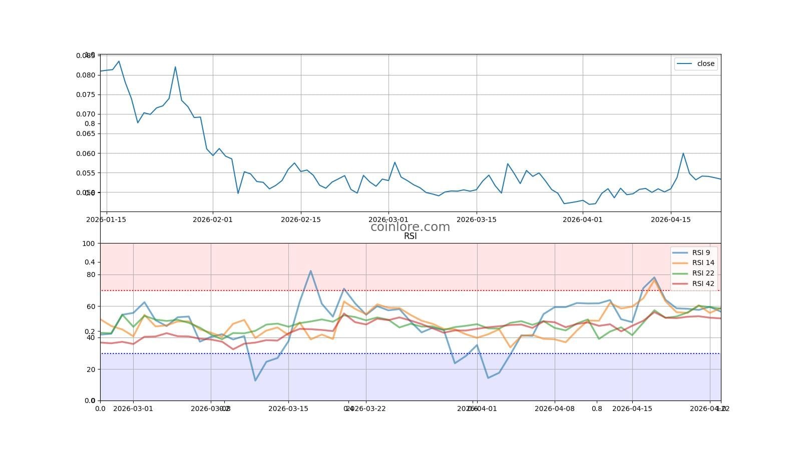 ZetaChain RSI indicator