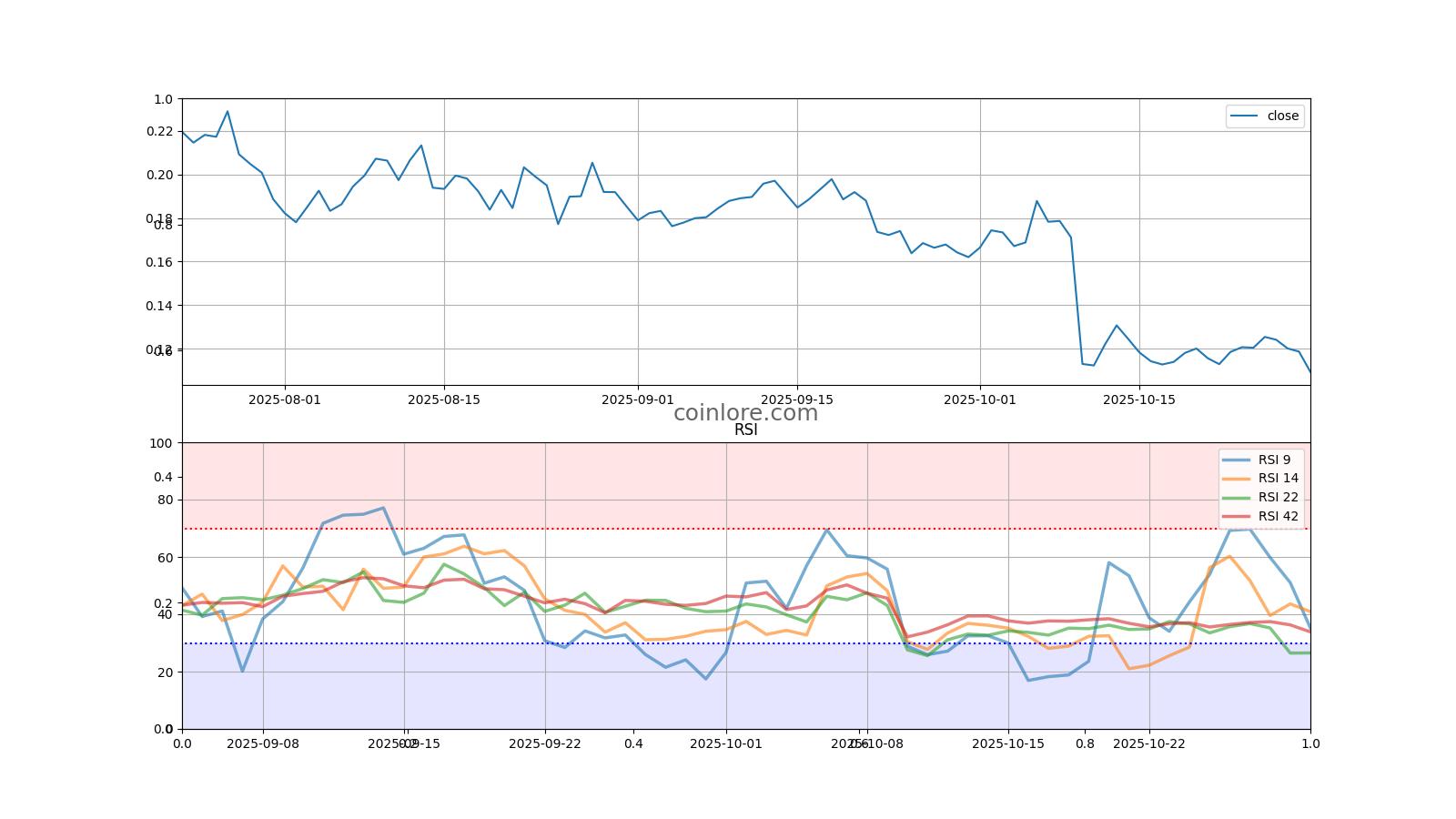 ZetaChain RSI indicator