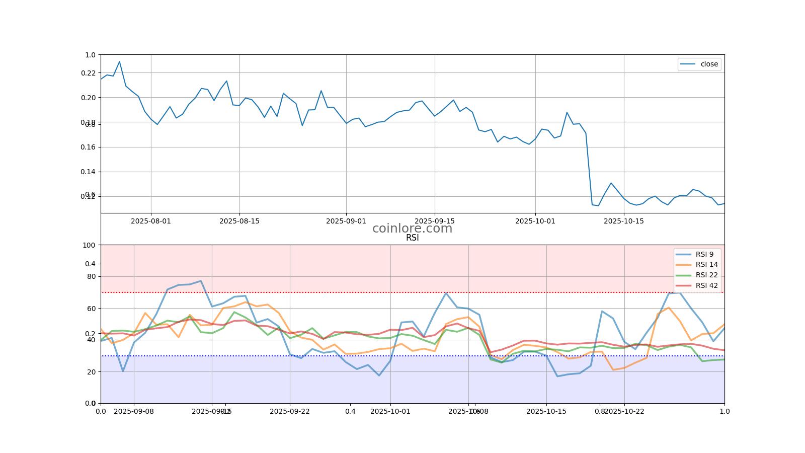 ZetaChain RSI indicator