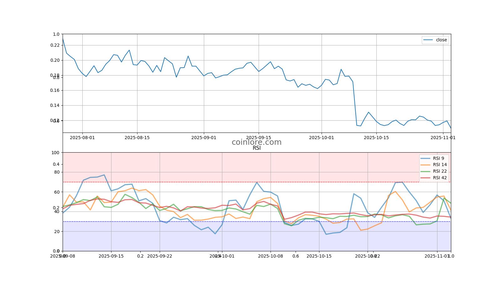 ZetaChain RSI indicator