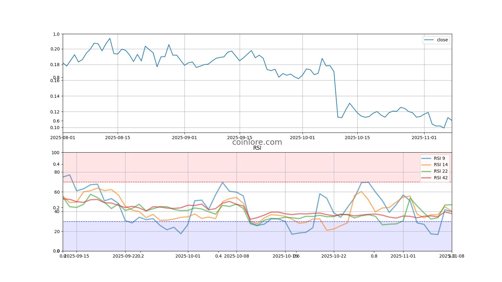 ZetaChain RSI indicator