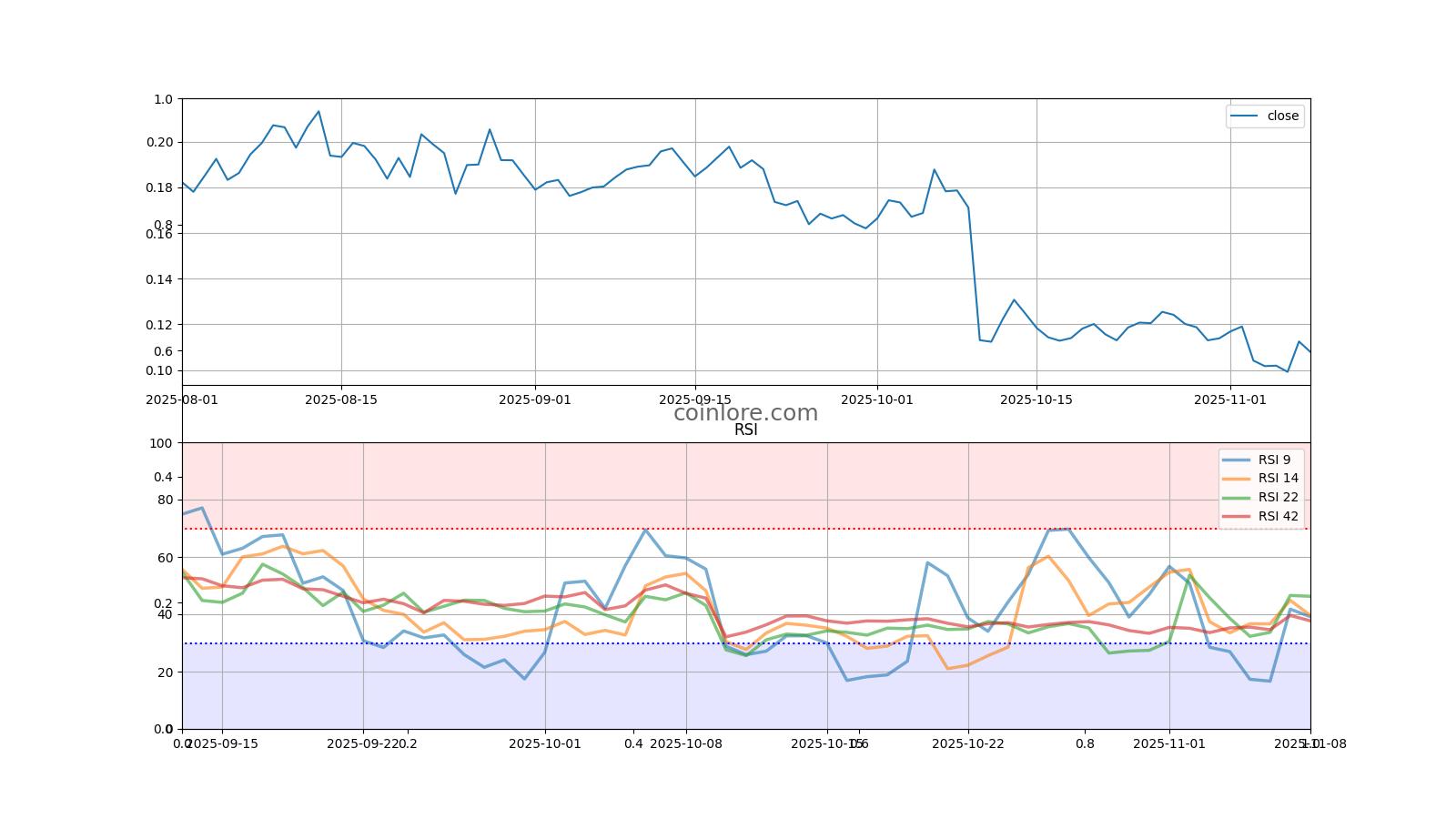 ZetaChain RSI indicator