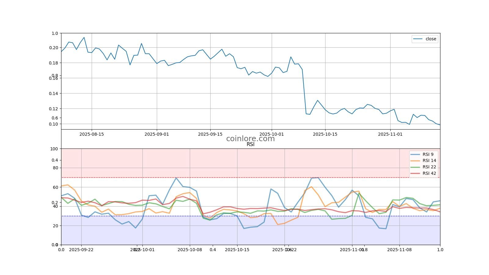 ZetaChain RSI indicator
